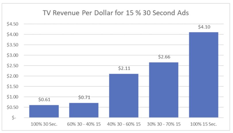 Advertising Effectiveness by TV Spot Length - ABX
