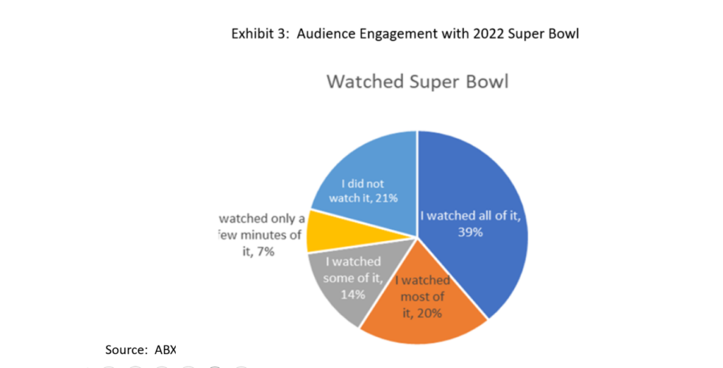 Super Bowl 2022 Advertising Effectiveness ... and Not so Much - ABX
