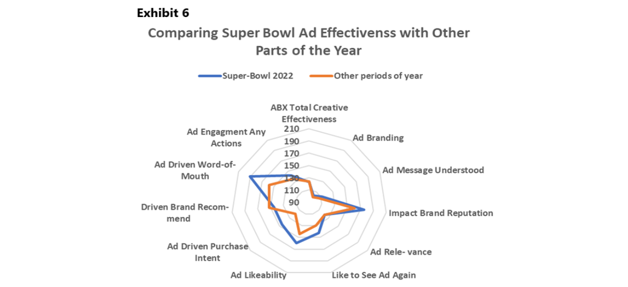 Super Bowl 2022 Advertising Effectiveness ... and Not so Much - ABX