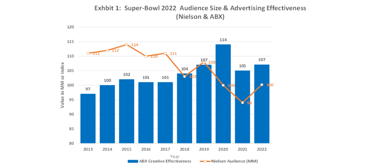 Super Bowl 2022 Advertising Effectiveness ... and Not so Much - ABX