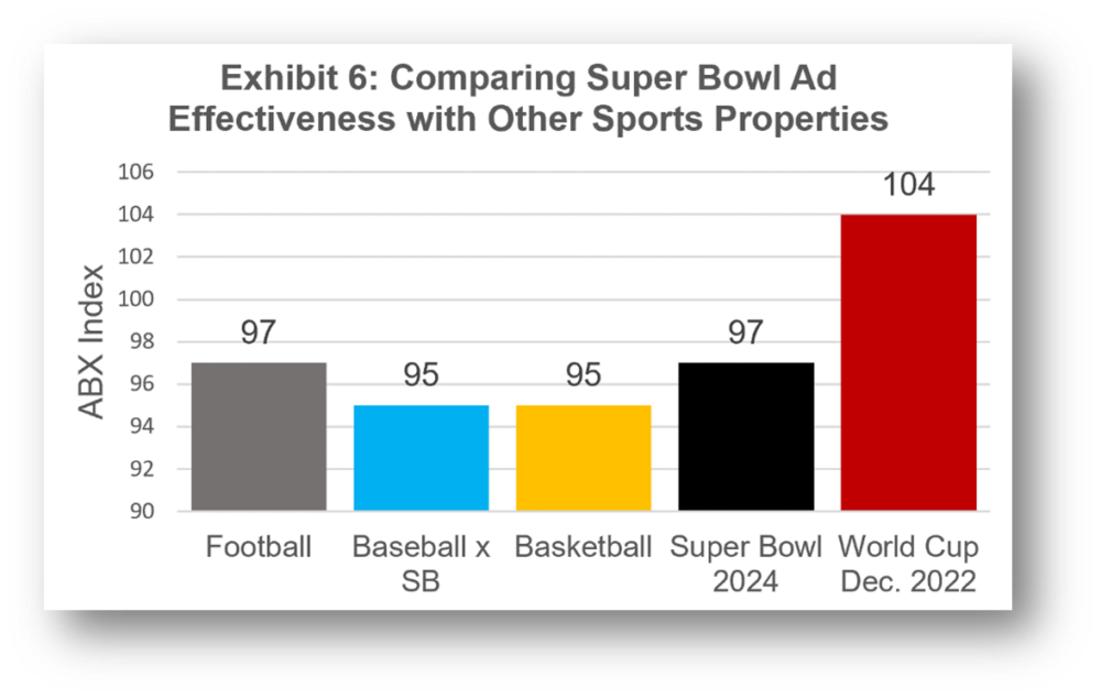 Super Bowl 2024 Ads: Maximizing Your Impact - ABX